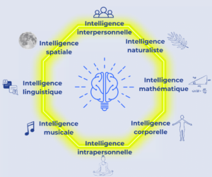 De l'intelligence aux différents types d' intelligence - Masteur